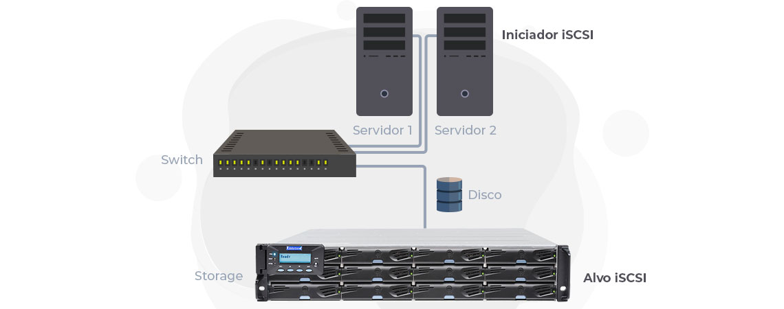 NAS ou storage iSCSI em redes SAN