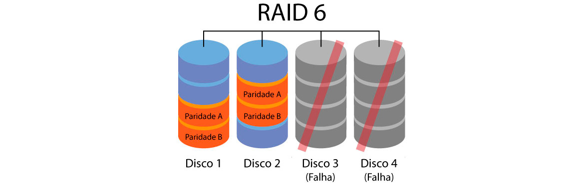 RAID 5 vs RAID 6: Quais as diferenças e como fazer a melhor escolha?